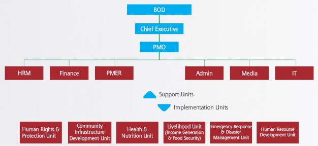 Organization Structure – CERD (Centre of Excellence for Rural Development)